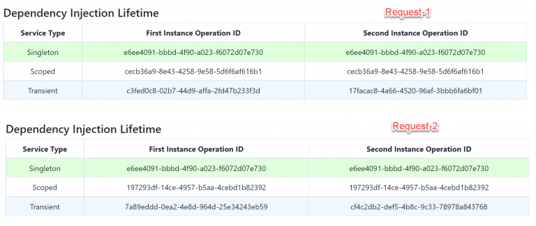 Addtransient Vs Addscoped Vs Addsingleton Example In Aspnet Core